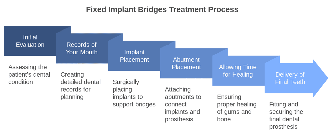 Fixed Implant Bridges (non-removable)